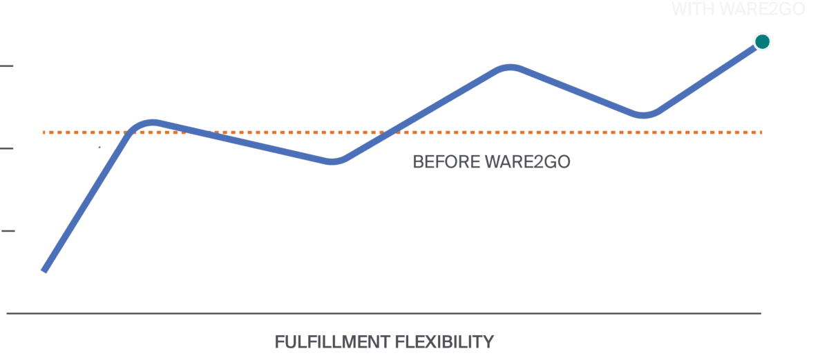 Our Solution | Ware2Go, A UPS Company
