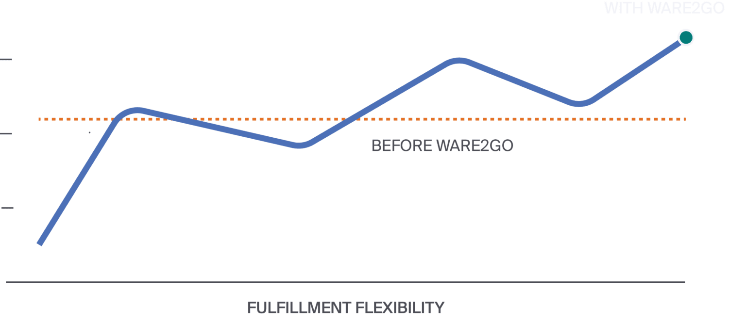 Our Solution | Ware2Go, A UPS Company