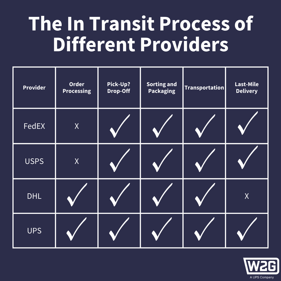 What Is Time In Transit? (+ Transit Optimization Tips)