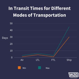 What Is Time In Transit? (+ Transit Optimization Tips)