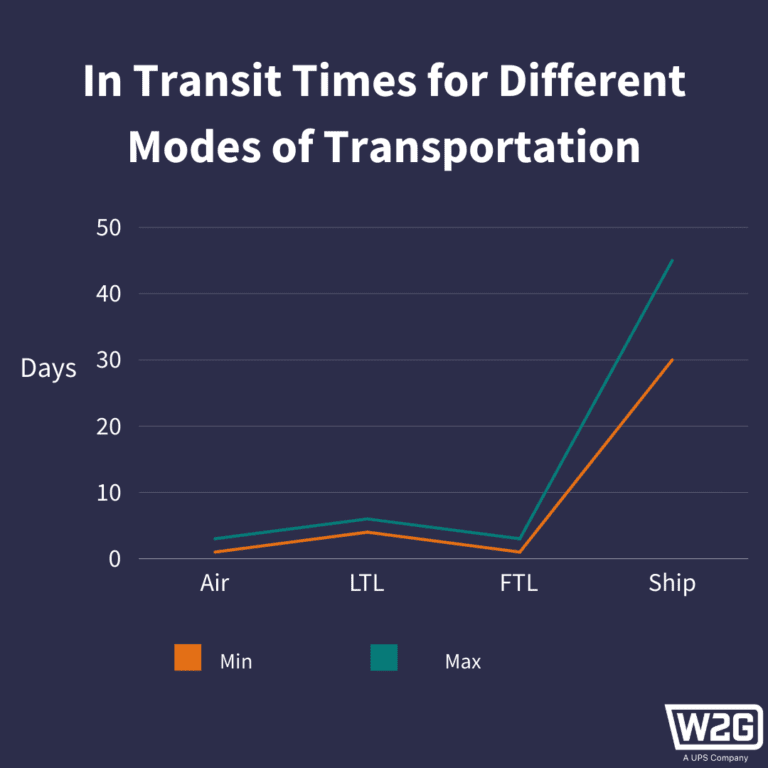 What Is Time In Transit? (+ Transit Optimization Tips)