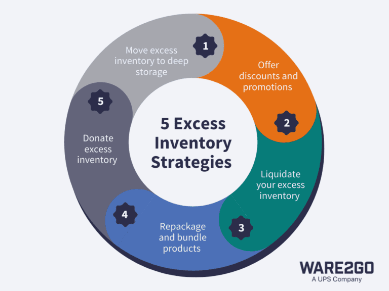 Excess Inventory Management and Prevention
