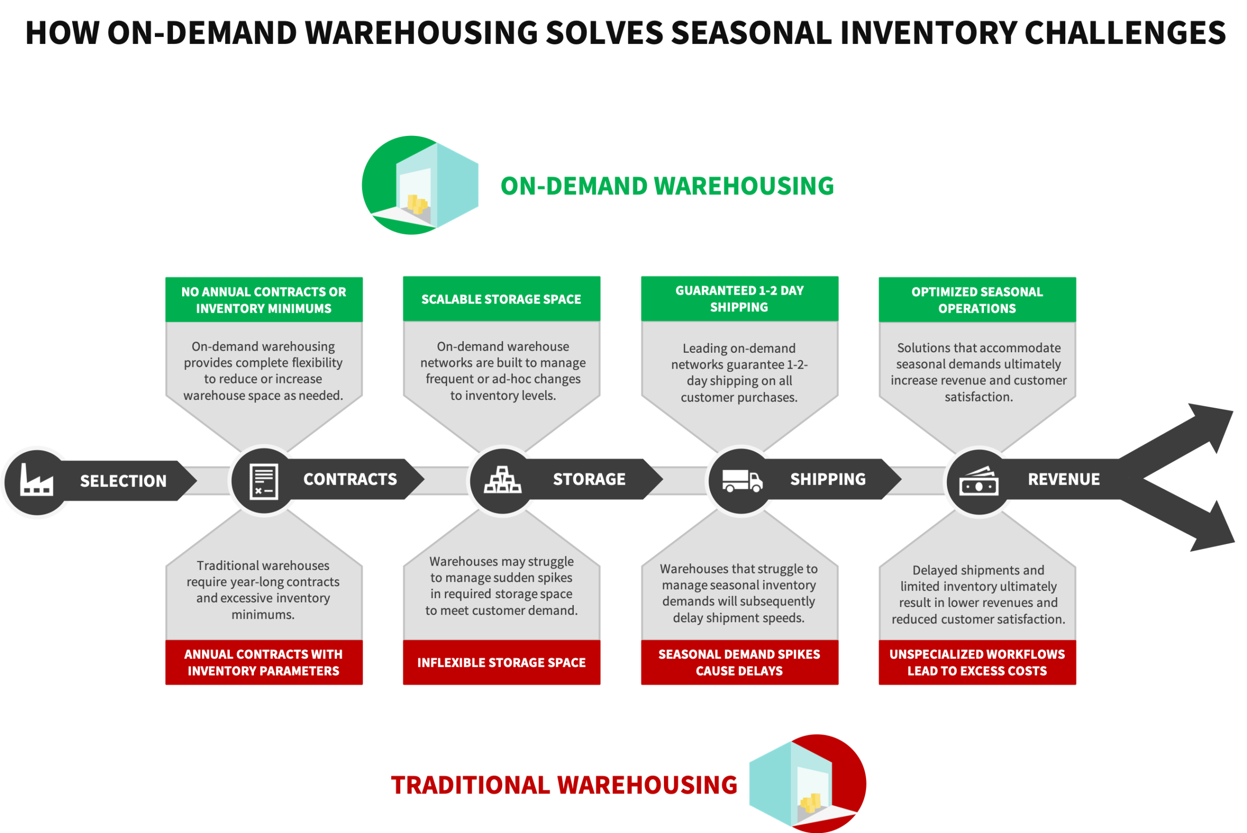 Meeting Seasonal Demands: Tips for Inventory Management | Ware2Go