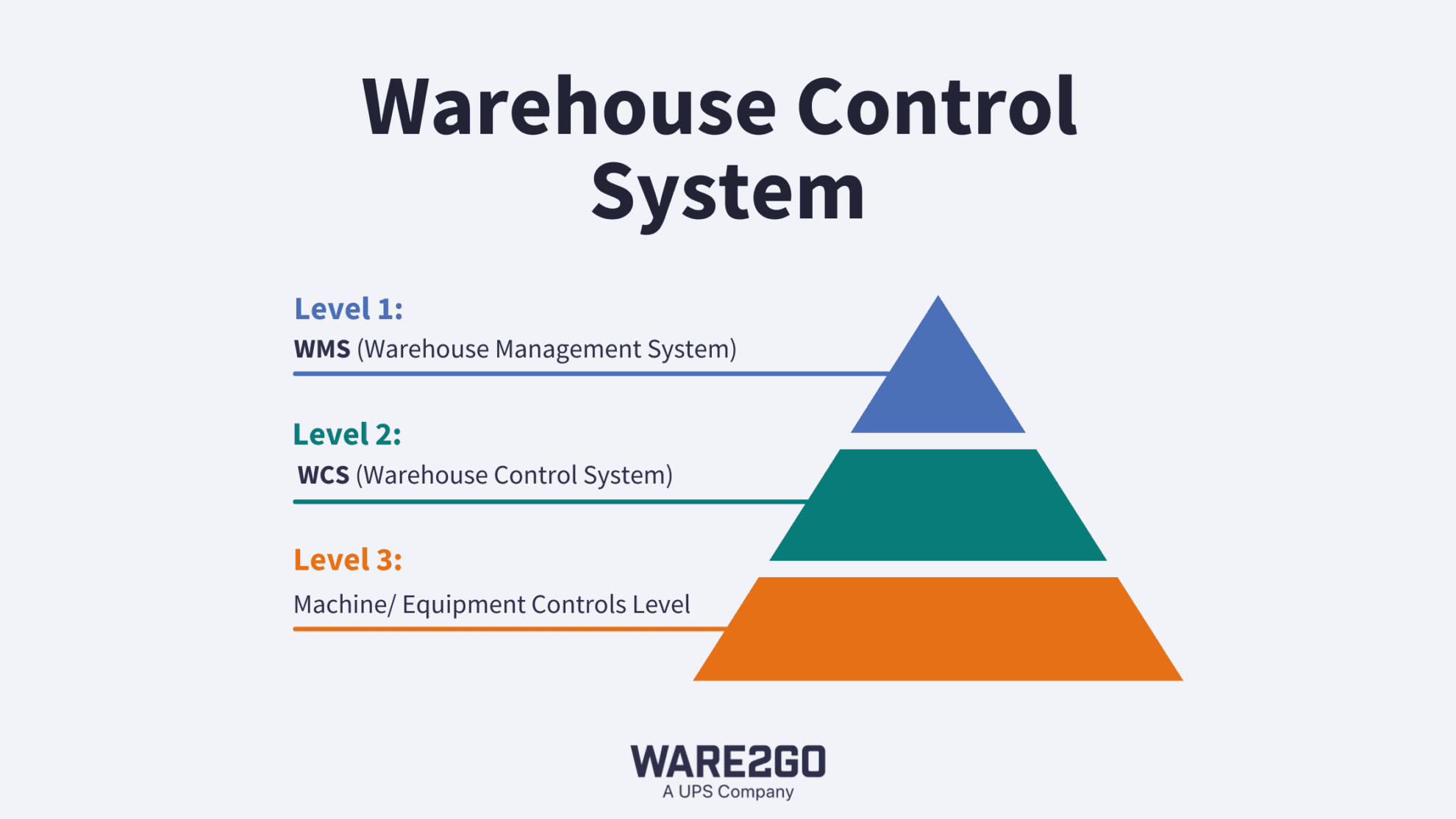 Mastering Warehouse Control Systems: A Comprehensive Guide - Ware2Go, A ...