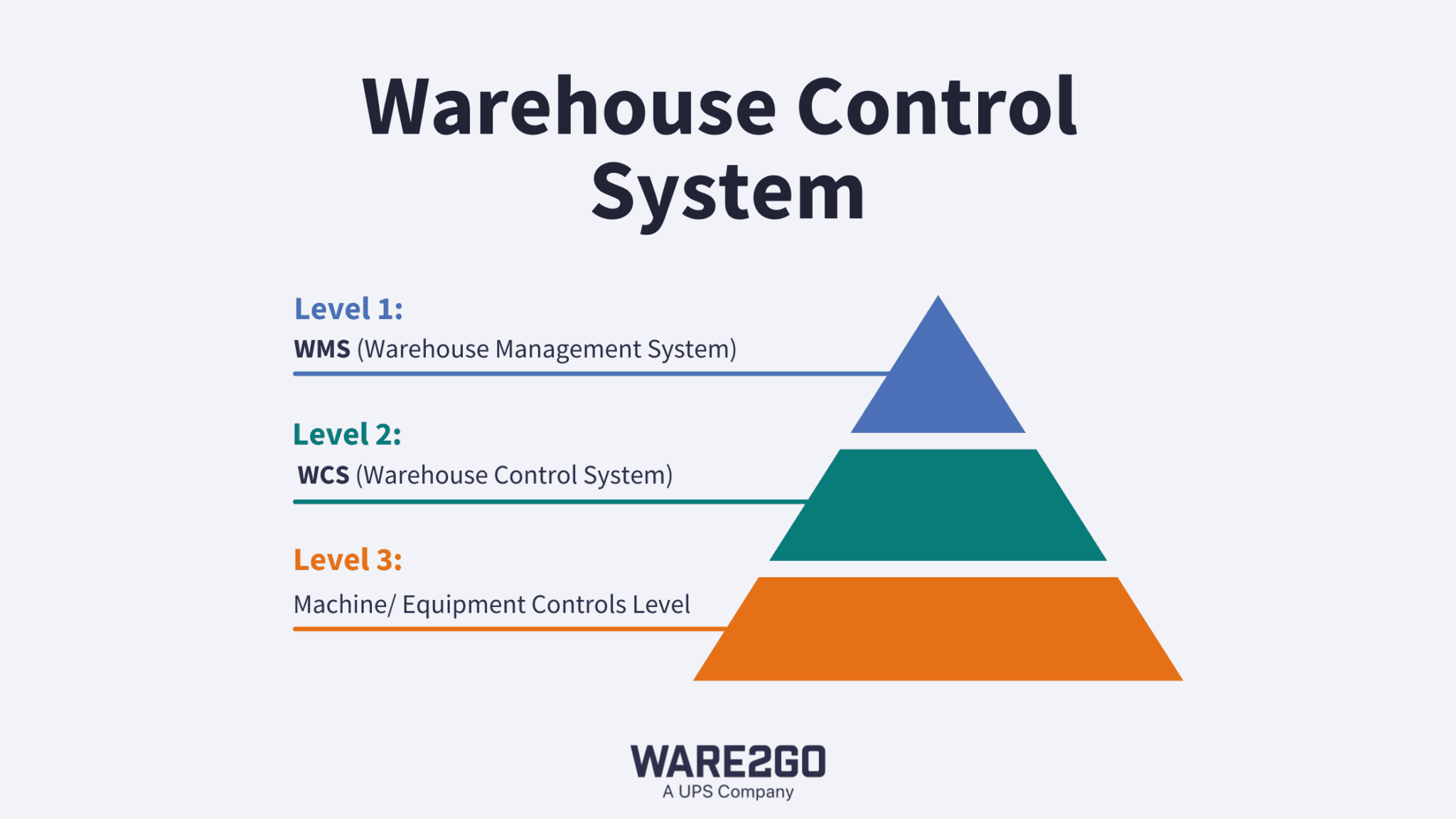 Mastering Warehouse Control Systems: A Comprehensive Guide - Ware2Go, A ...
