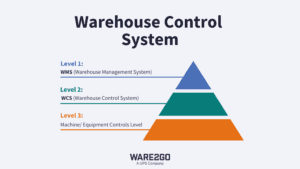 Mastering Warehouse Control Systems: A Comprehensive Guide - Ware2Go, A ...