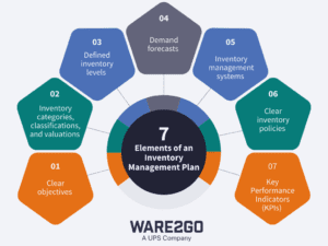 How to Improve Inventory Management: Step-by-Step - Ware2Go, A Stord ...
